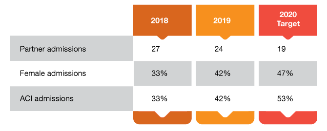 Partner activities | The Integrated report