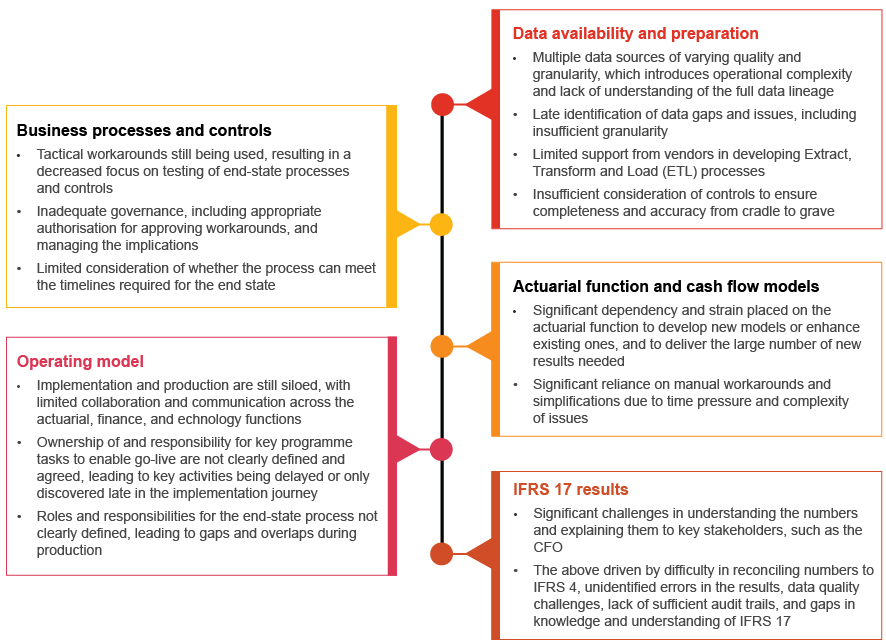 Lessons from the IFRS 17 dry runs | Blog