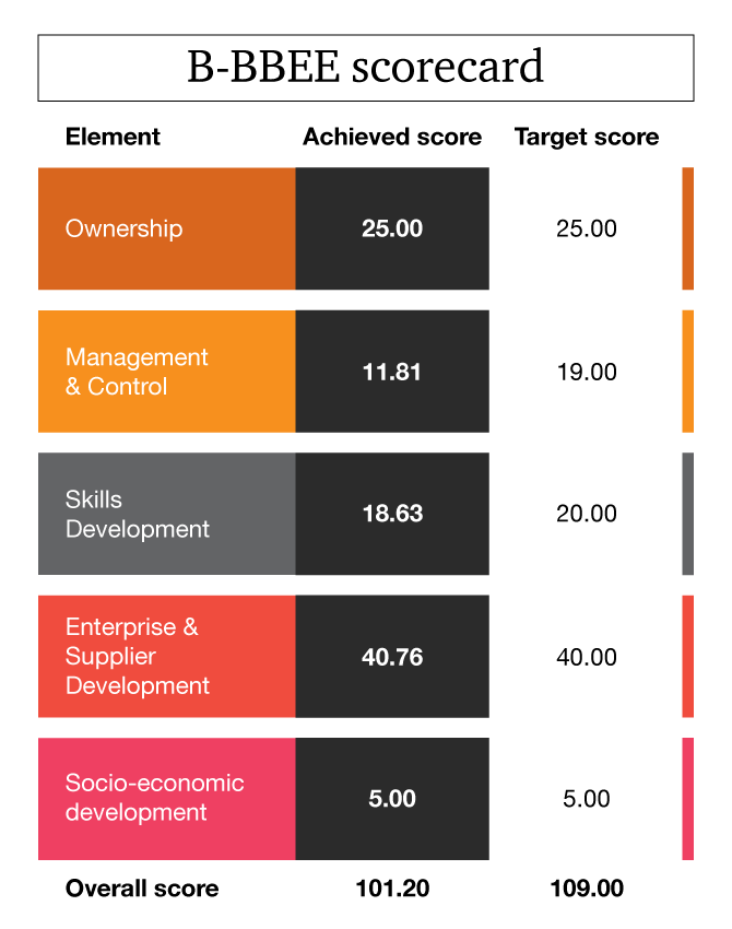 Transformation, diversity and inclusion | 2020