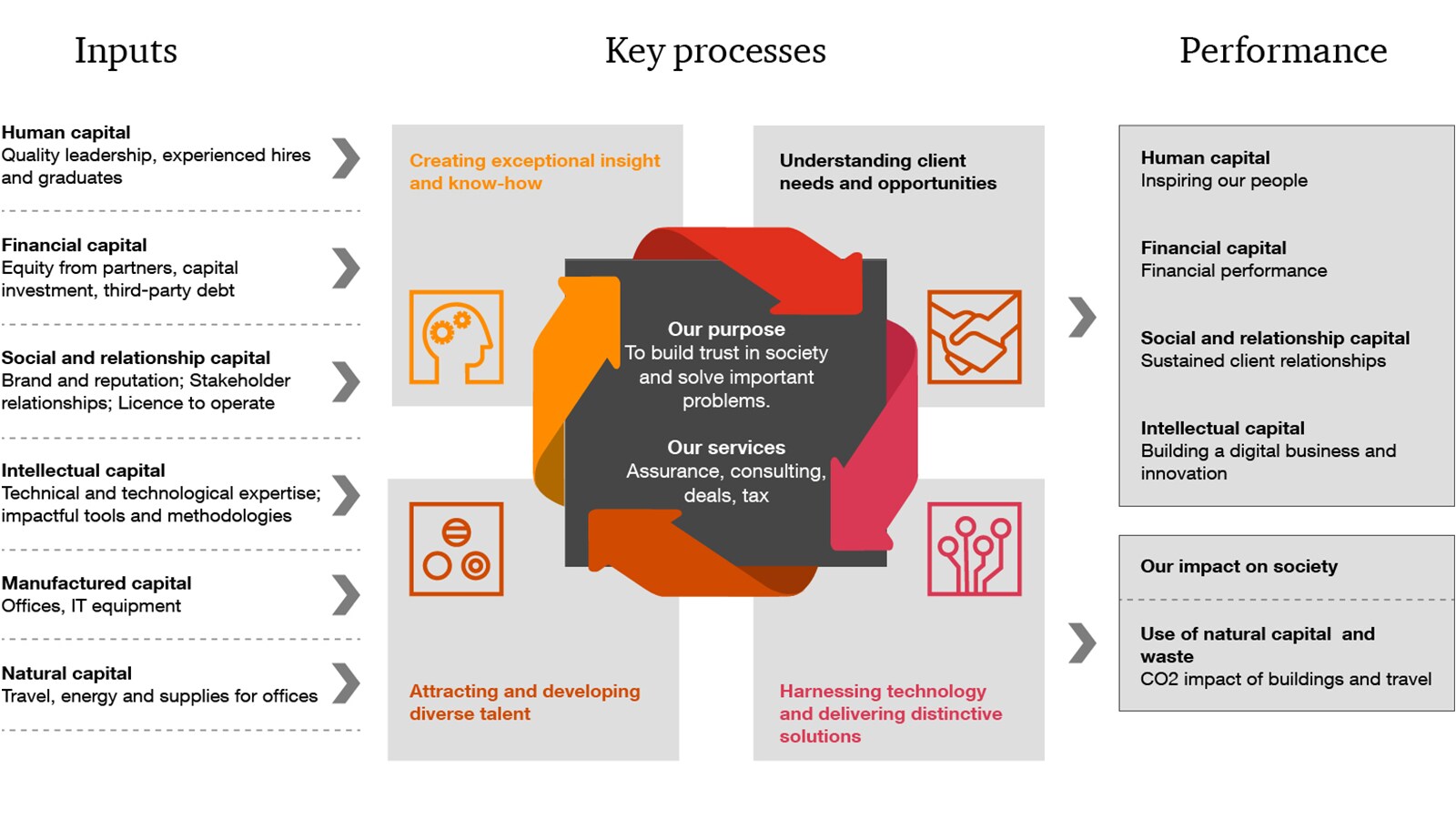 Our business model | Integrated report 2021