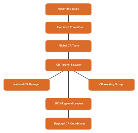 Governance | PwC South Africa