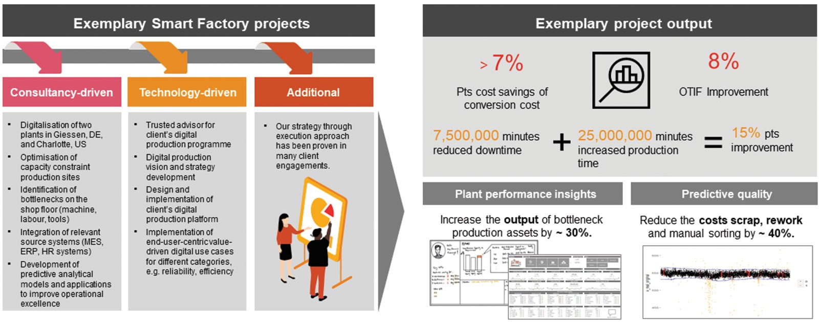Digital manufacturing platform