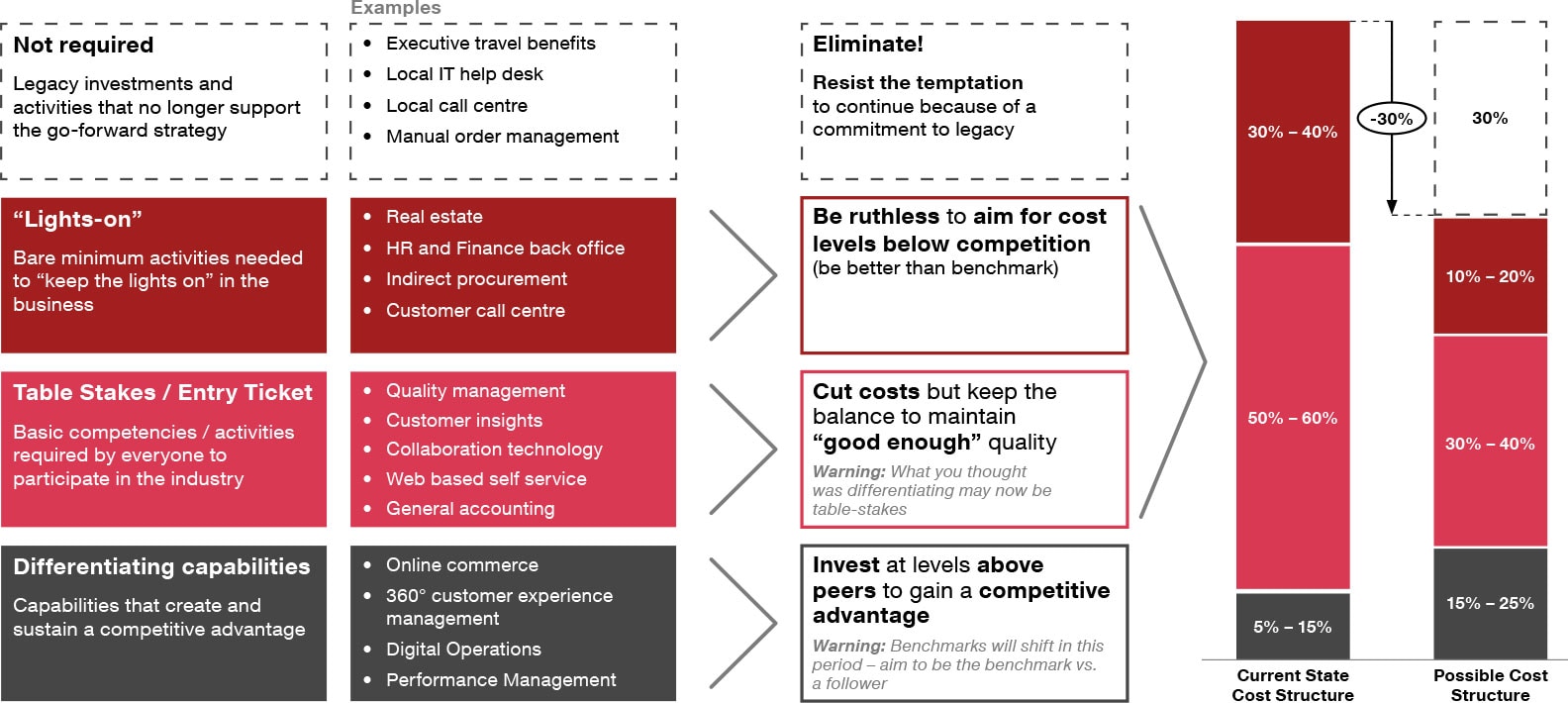 Fit for Growth enables your business strategy