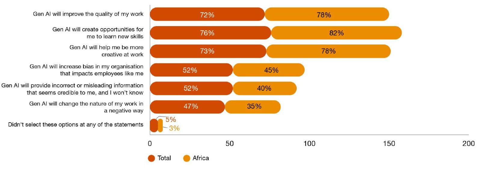 Global Workforce Hopes and Fears Survey - Africa Perspective