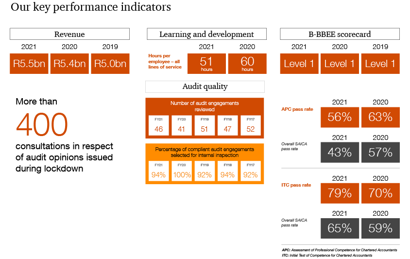 Our Integrated Report 2021 | PwC South Africa