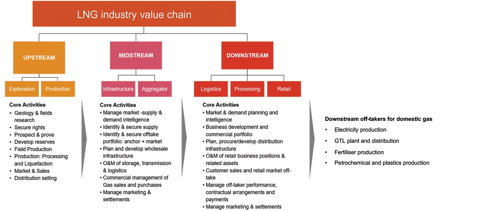 Liquefied Natural Gas | PwC South Africa