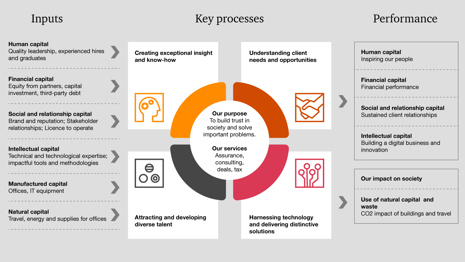 Our business model | The Integrated report 2020