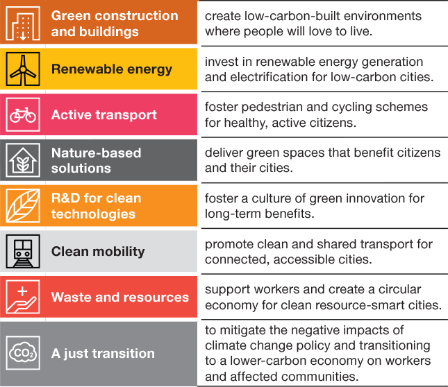 Future-fit cities: From shared values to climate action