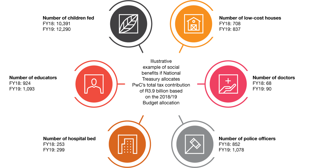 Living our societal purpose | PwC South Africa