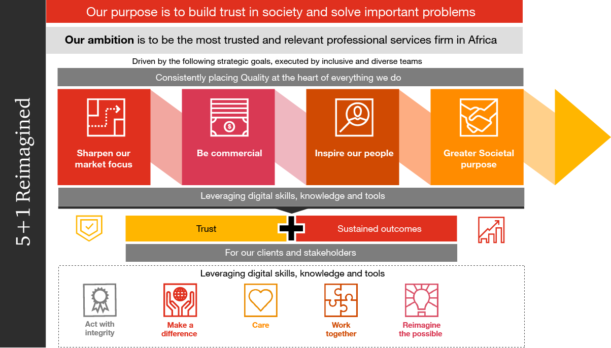 Strategic focus areas | The Integrated report 2021