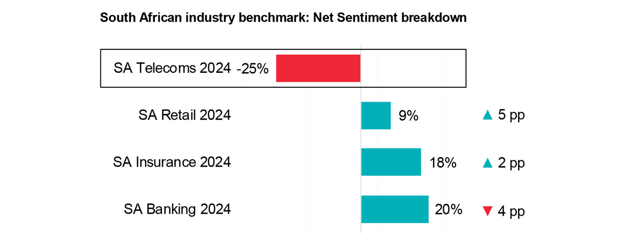 South African Telecommunications Sentiment Index 2024